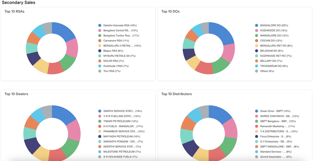 Distribution Management System | Secondary Sales Tracking Software